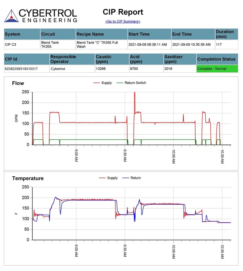 Configurable Clean-in-Place (CIP) Solutions for End User Flexibility