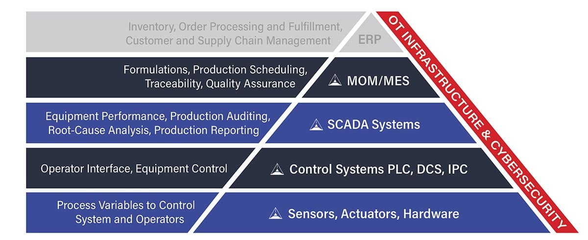 Our Process | Control & Information Systems Integration | ISA-95 Model